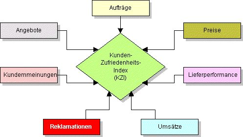 Lux's concepts - KZI-Regeln