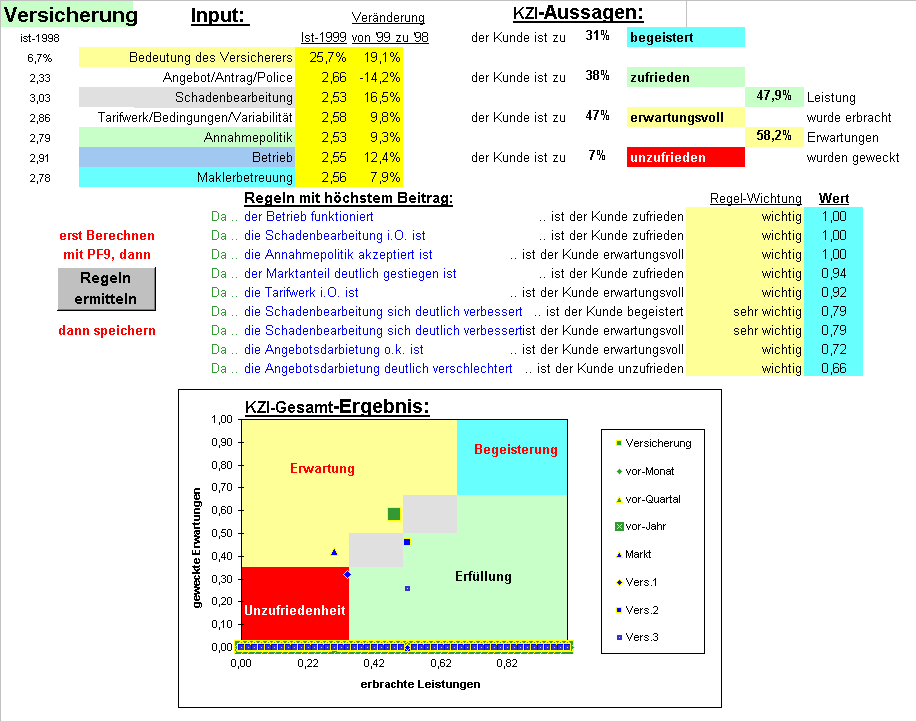 Lux's concepts - KZI-Regeln